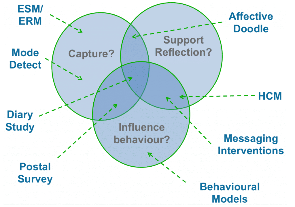 Getting into the Mobile App User’s Mind – User Research for Mobile ...