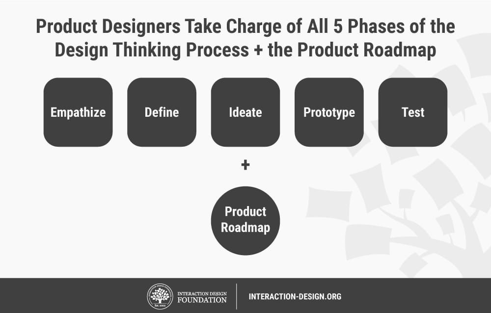  What Is Product Design In Business The Mumpreneur Show