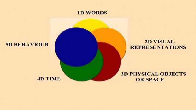 The Five Languages or Dimensions of Interaction Design » Interaction ...
