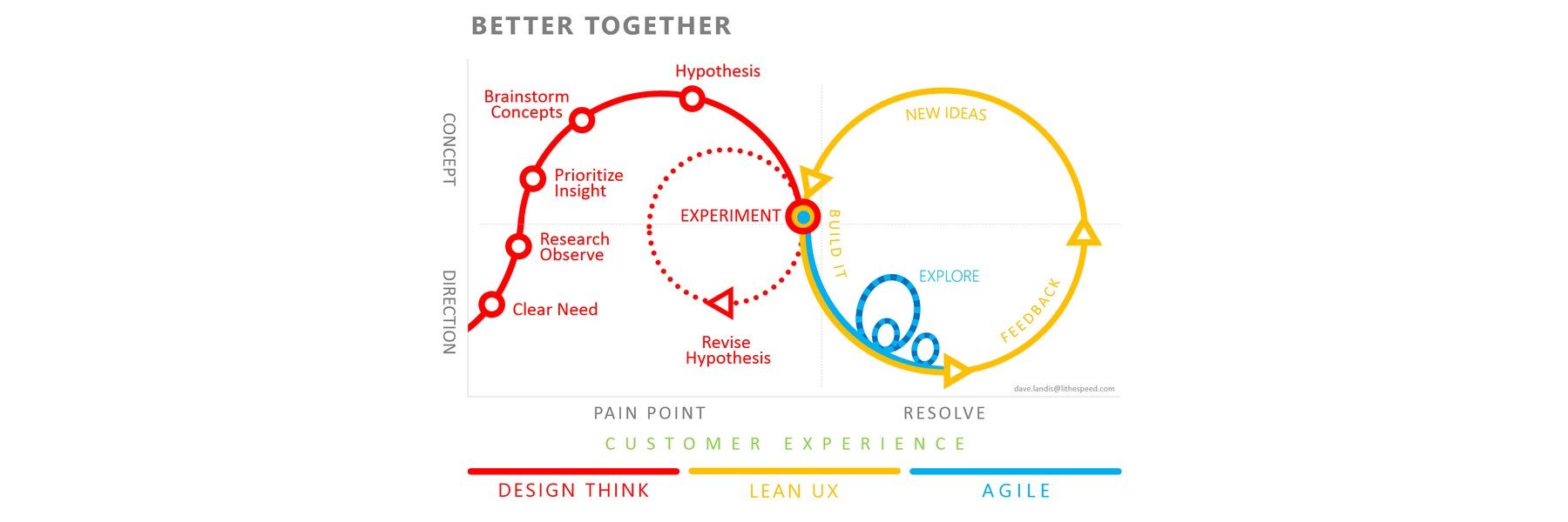 A Simple Introduction to Lean UX » Interaction Design Foundation
