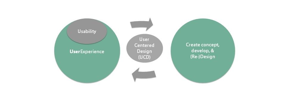A User-Centred Approach to Mobile Design and a 5 Stage Process for You to Use » Interaction ...